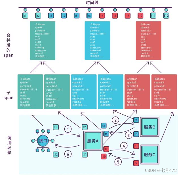 Springcloudalibaba之入门微服务架构springcloudalibaba架构图 Csdn博客