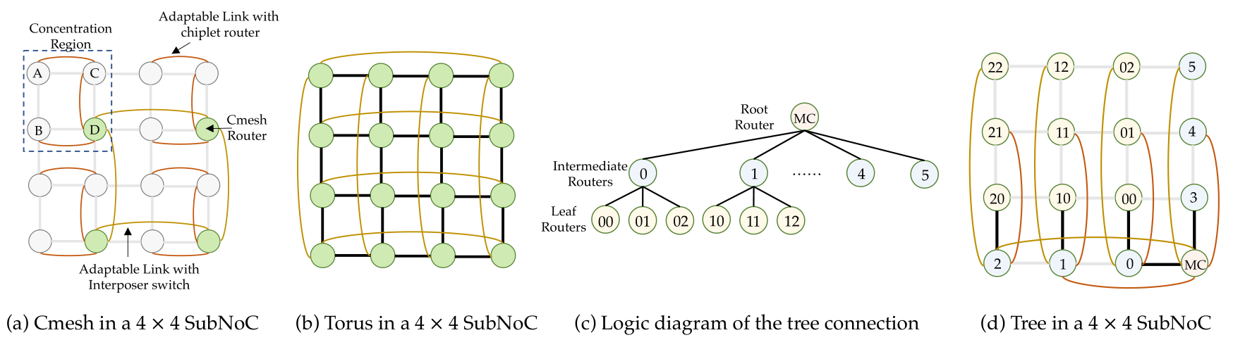 文献阅读（190）Adapt NoC_a versatile and flexible chiplet-based system desi ...