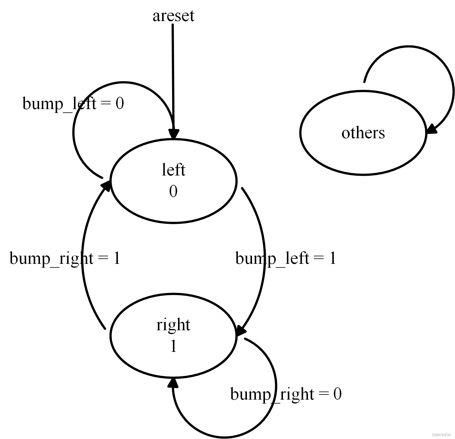 Verilog：HDLBITS Lemmings1 仿真成功代码+自己另外写的测试代码_hdl bit仿真代码-CSDN博客