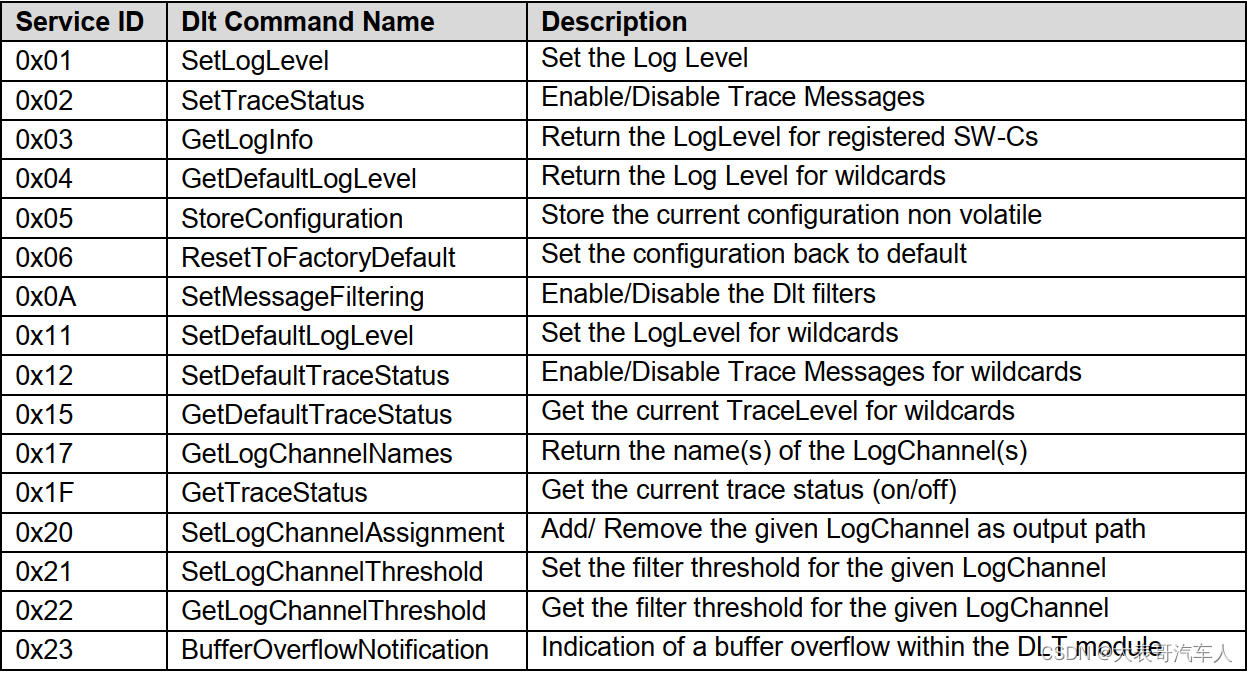AUTOSAR DiagnosticLogAndTrace（DLT）模块功能概述（一）----DLT基础概念、与SWC\DEM\DET的交互、VFB Trace_autosar dlt_大表哥 ...