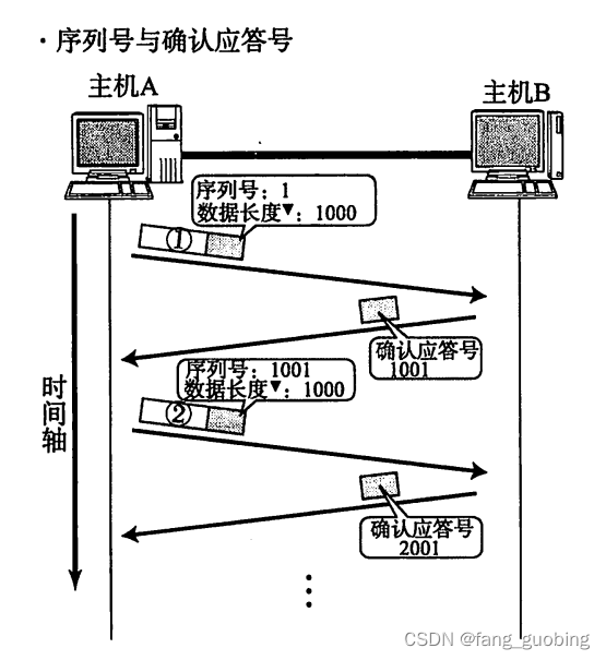 【计算机网络】tcp如何保证顺序 Csdn博客 
