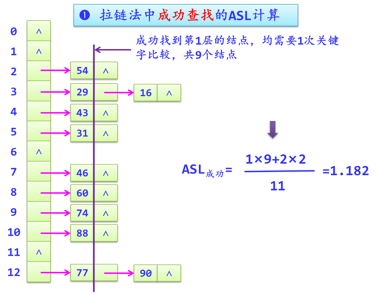 数据结构 哈希表的查找哈希表查找 Csdn博客 