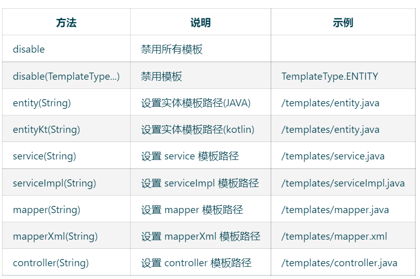 Mybaitsplus Mp代码生成器使用指南 Mybatis Plus代码生成器 Templateconfig Csdn博客