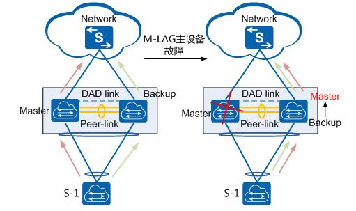 M-LAG详解-CSDN博客