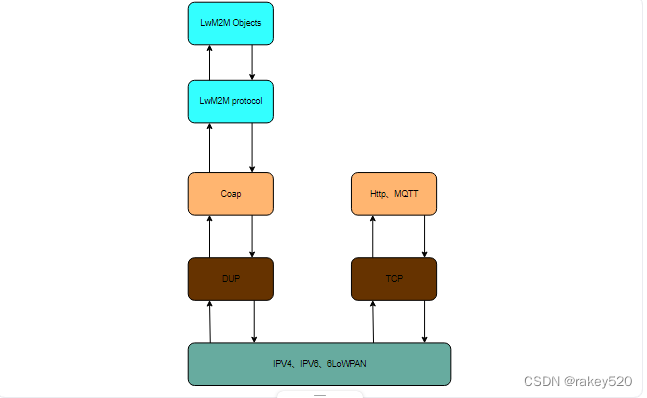 Coap协议-CSDN博客