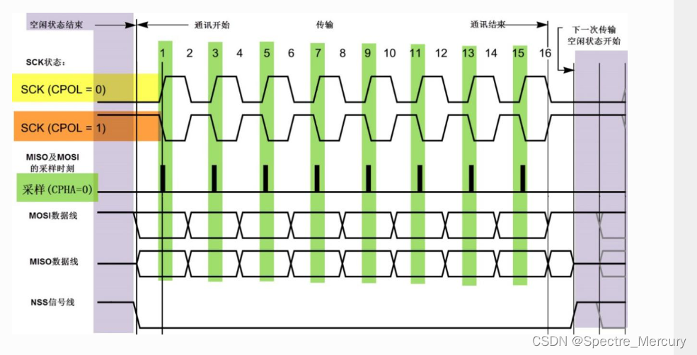 SPI总结_dspi-CSDN博客