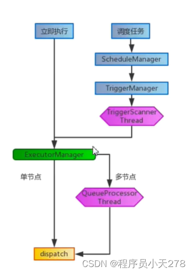 Azkaban安装部署及使用 Csdn博客 