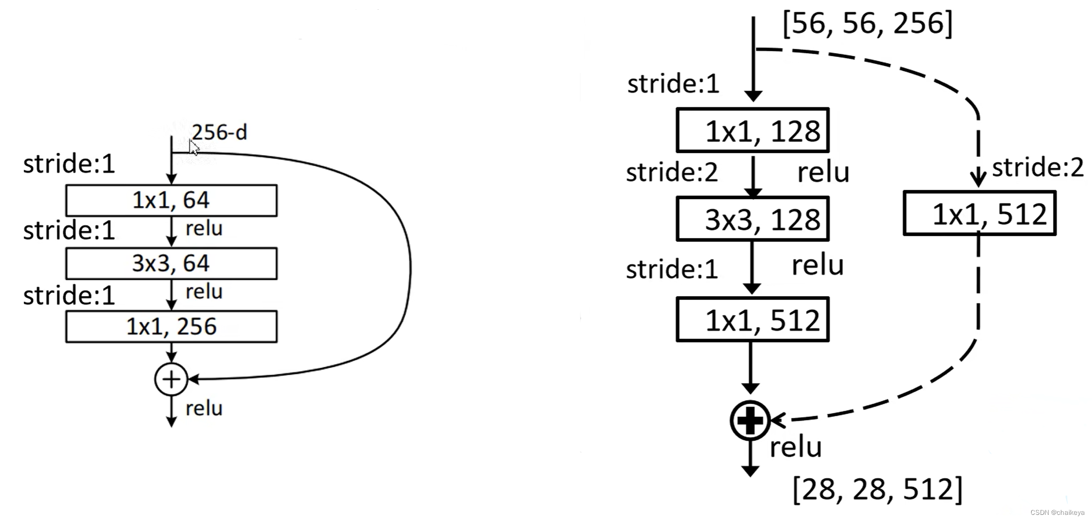 【论文笔记】—深度残差网络—ResNet—2015-CVPR_何恺明resnet论文-CSDN博客