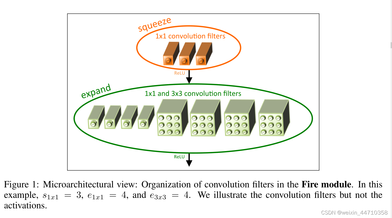 Squeezenet解读cnn Microarchitecture And Macroarchitecture Csdn博客
