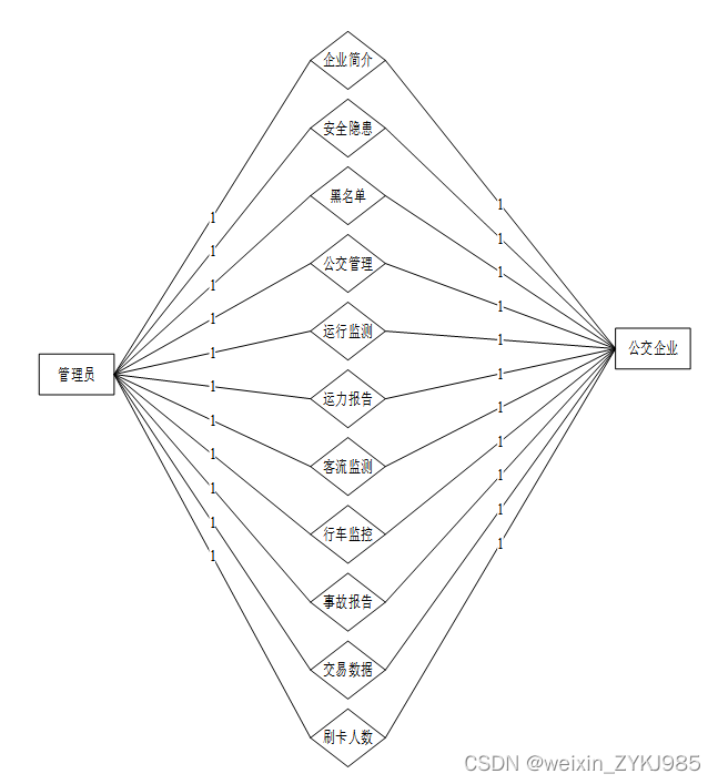 ssm 公交车辆管理系统 计算机专业毕设源码16356_公交车管理系统数据库设计-CSDN博客