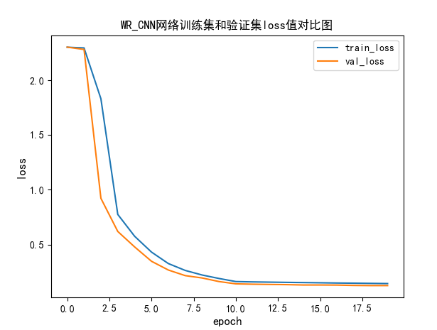 【利用pytorch搭建改进LeNet-5网络模型（win11）续】_改进lenet模型-CSDN博客