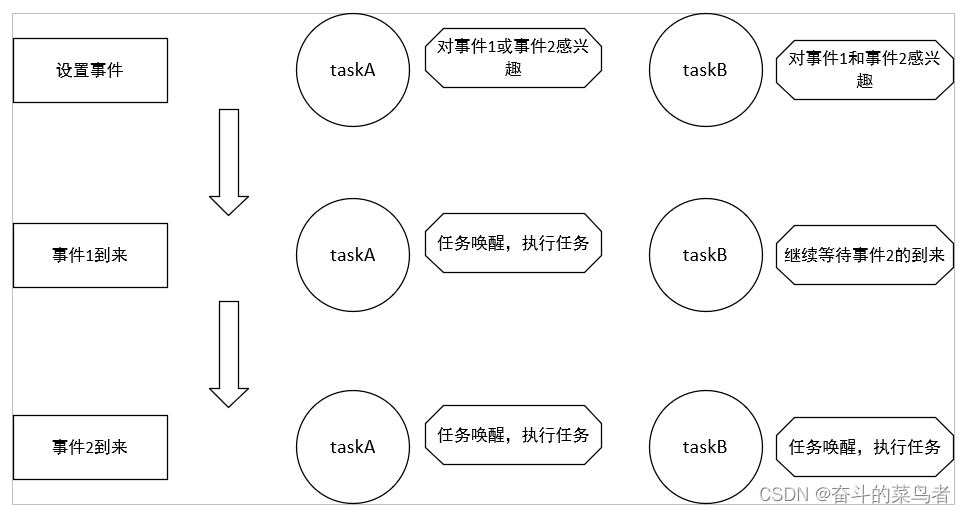 FreeRTOS的同步机制---事件event_xeventgroupwaitbits-CSDN博客