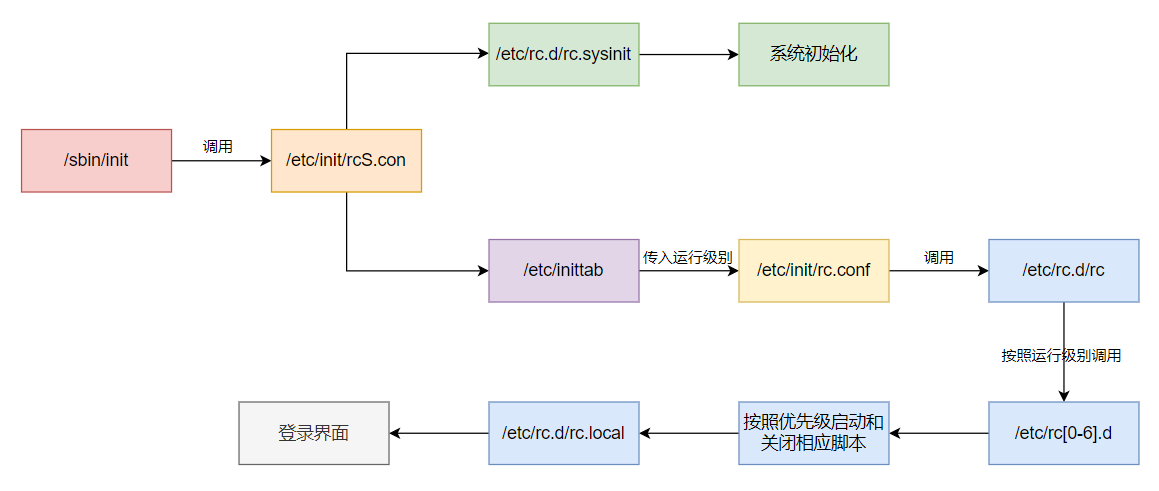 Centos 7x系统启动流程(biosboot Loaderkernel)centos7 Load Kernel First Csdn博客