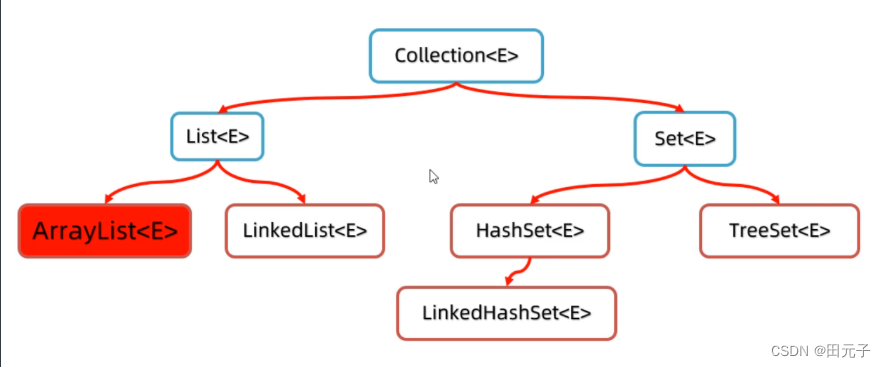 Java集合详解java 集合 Csdn博客 