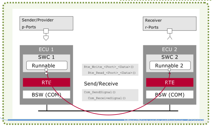 [AutoSar]RTE运行逻辑、通信逻辑与接口实现-CSDN博客