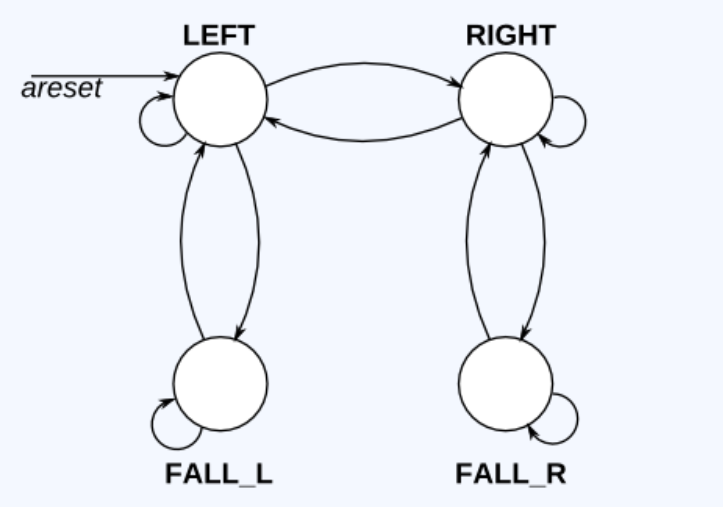 HDLBits刷题之：Lemmings1-3_hdlbits lemmings-CSDN博客