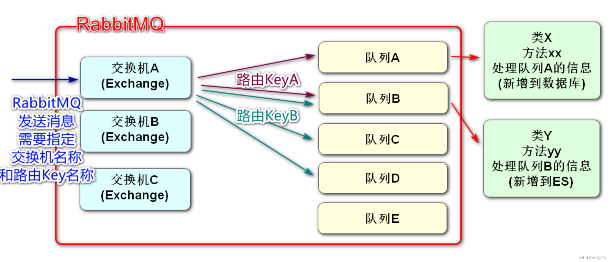 消息队列（消息中间件，采用 异步 的方式来传递数据完成业务操作流程的业务处理方式）消息队列异步处理 Csdn博客