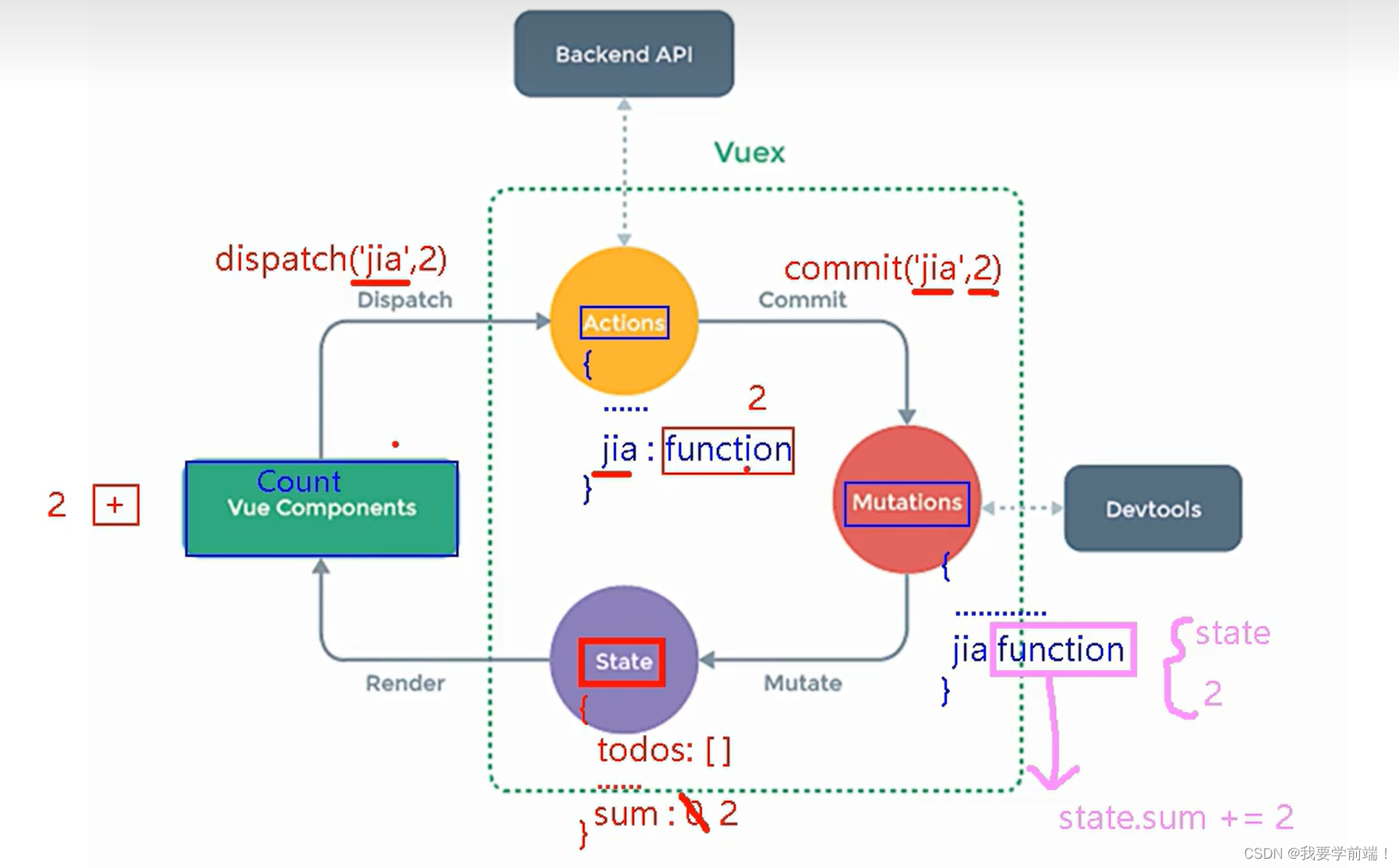 Vuex的工作原理、环境搭建和基本使用_vuex创建-CSDN博客