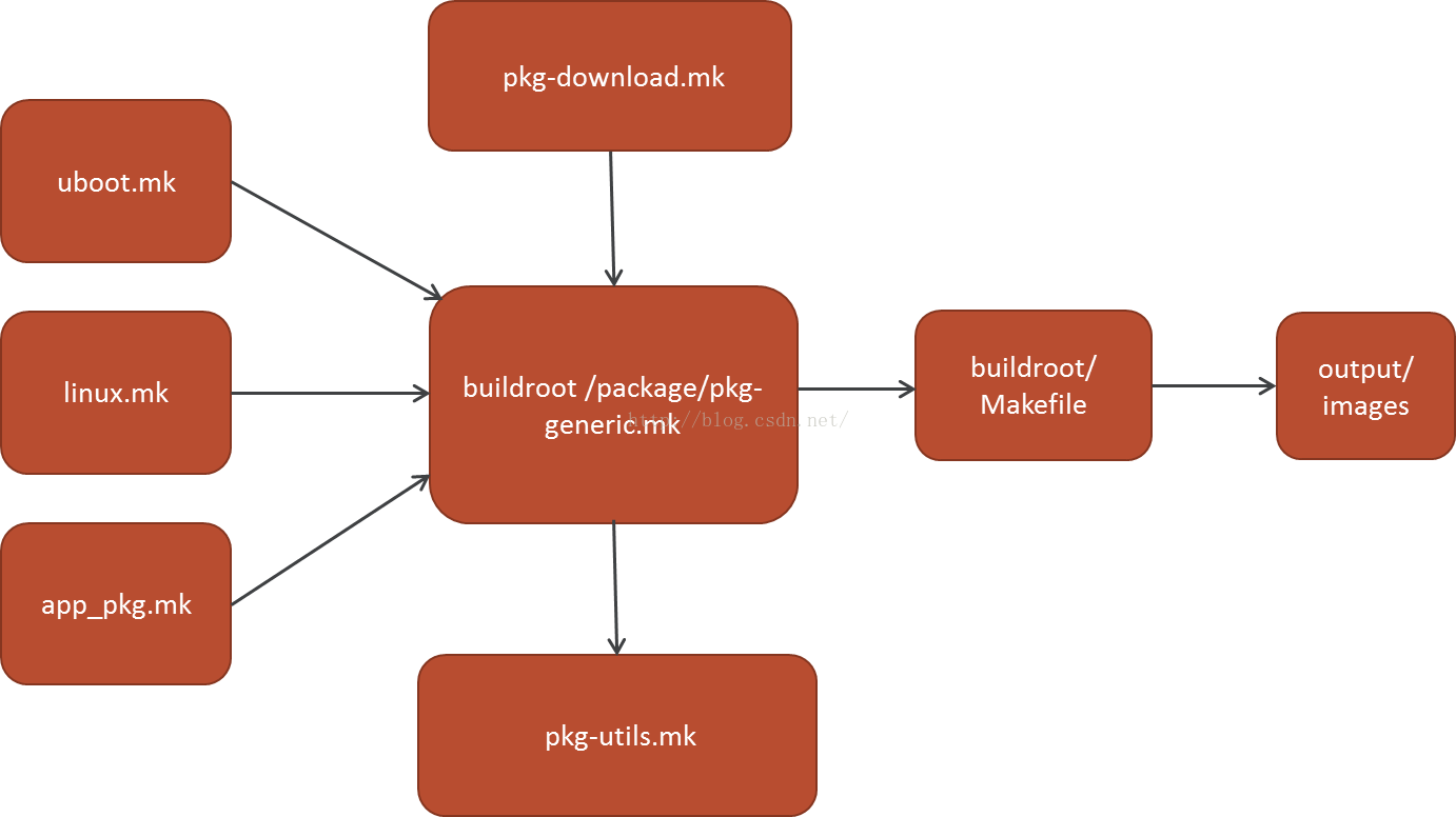 Buildroot构建指南--Overview_rk buildroot qt opengl-CSDN博客