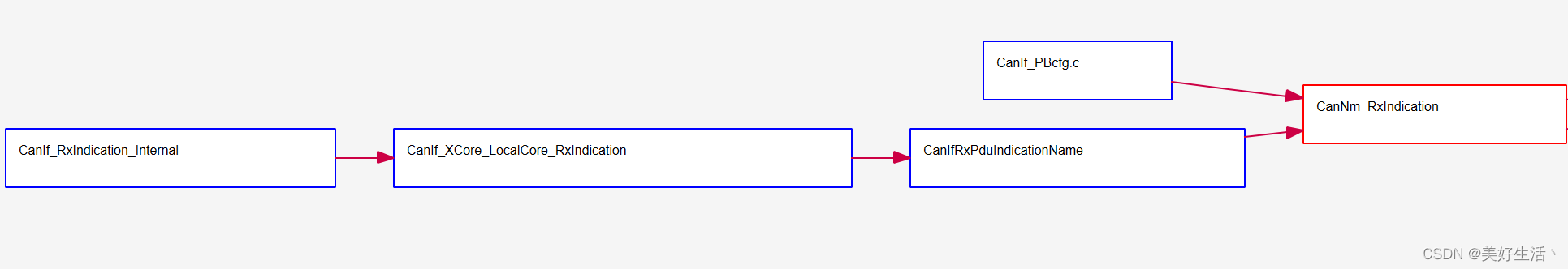 AUTOSAR CanNm模块代码记录-1_autosar nm代码-CSDN博客