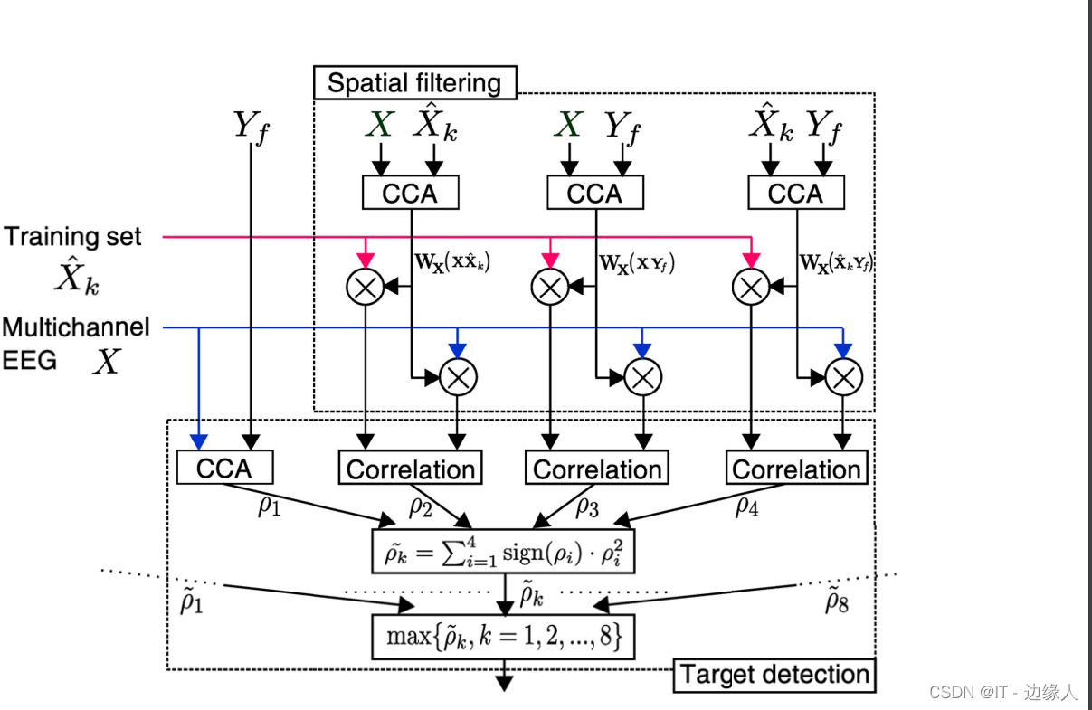 【附代码】SSVEP解码算法 - 扩展典型相关分析（eCCA）_ssvep bci中的ecca有什么优点-CSDN博客