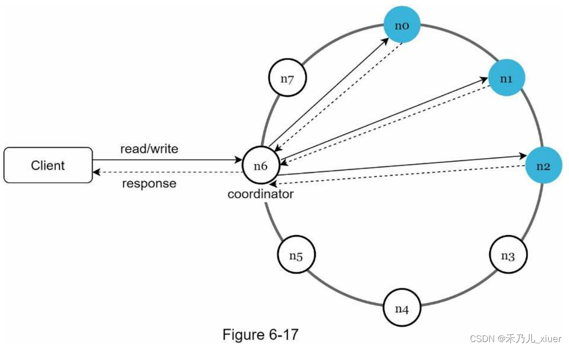 CHAPTER 6: 《DESIGN A KEY-VALUE STORE》 第6章 《设计一个键值存储》_system design csdn chapter 6 design a key ...