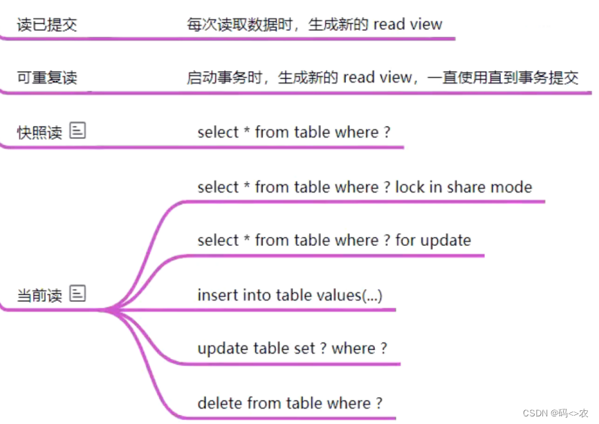 Mysql事务原理分析 Csdn博客 