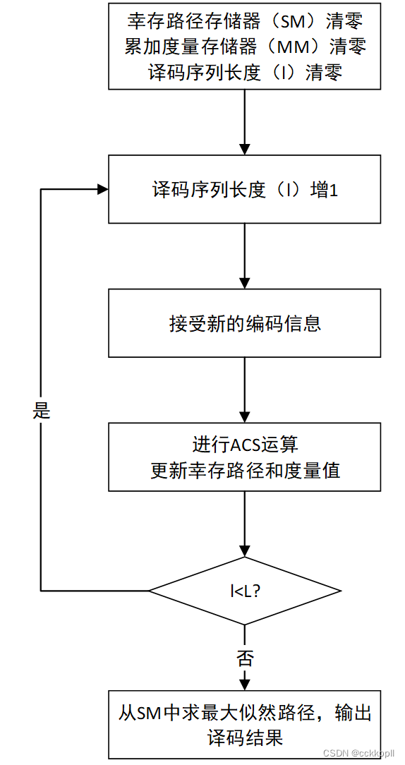 通信信号处理技术(7) 卷积码译码fpga实现分析fpga卷积编码和维特比 Csdn博客