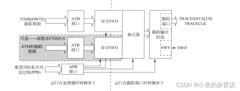Arm Cortex M3m4内核介绍 内核讲解arm Cortex M3 的05g Code区是ram还是rom Csdn博客