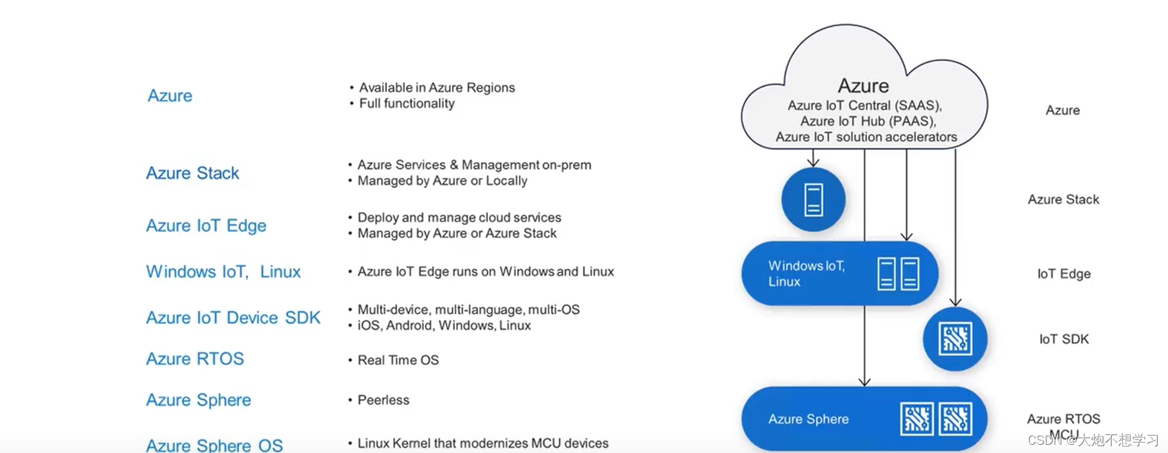 Aiot--＞第四章（Azure上的物联网服务）_azure 物联网-CSDN博客