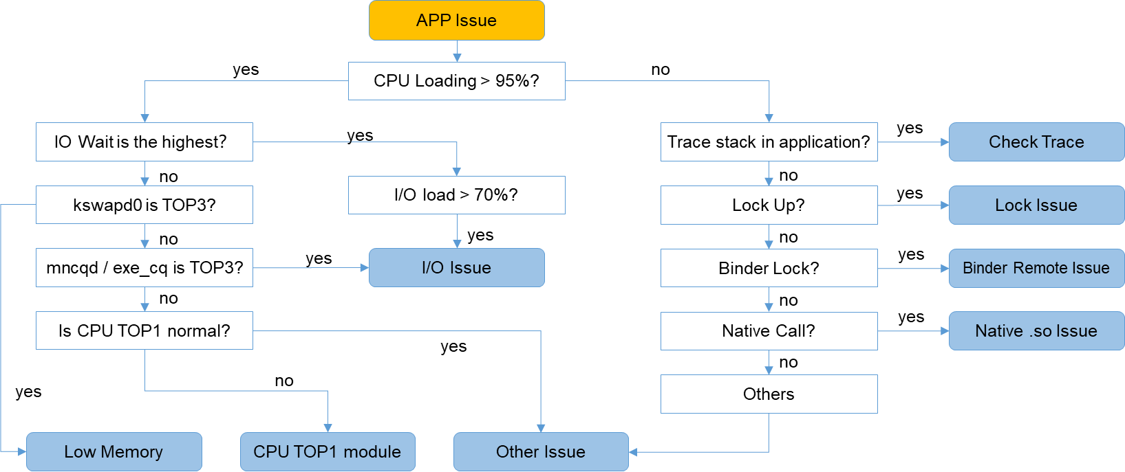 ANR问题原理介绍与DEBUG分析_openglrenderer: davey! duration=-CSDN博客