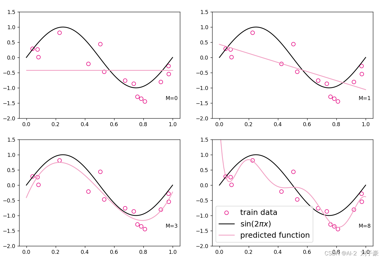 NNDL 实验三 线性回归_pycharm已经有了截距和系数,怎么求线性回归方程-CSDN博客