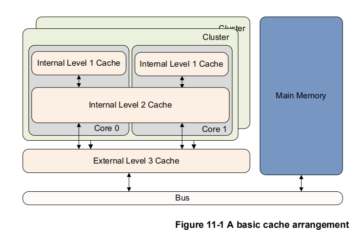 ARMv8-A编程指导之Caches（1）_arm 单核可以选择二级cache吗-CSDN博客