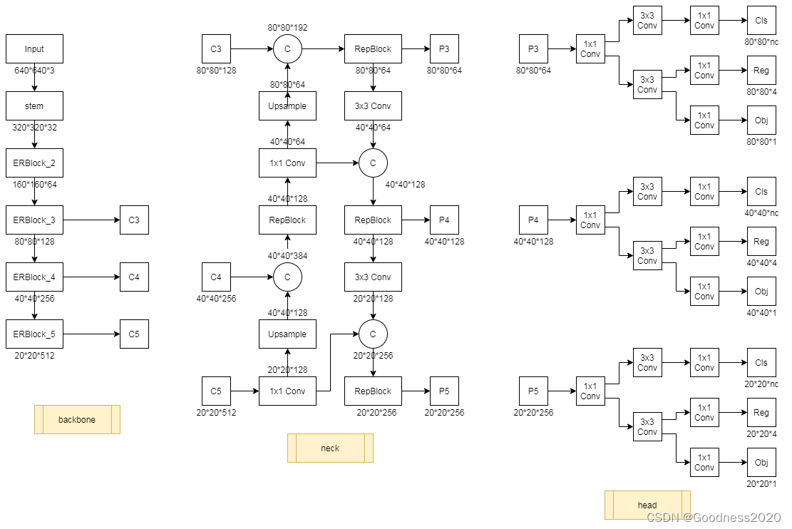 YOLOv6学习_yolov6数据增强-CSDN博客