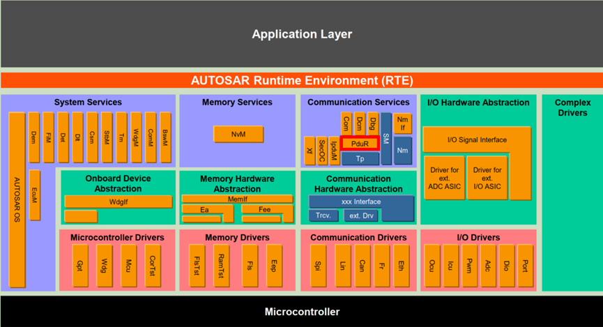 AUTOSAR知识点 之 PDUR （一）：基础知识_CP-AUTOSAR 模块解析-CSDN专栏