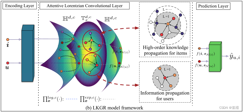 【图学习、双曲几何空间】LKGR：Modeling Scale-free Graphs with Hyperbolic Geometry for Knowledge-aware-CSDN博客