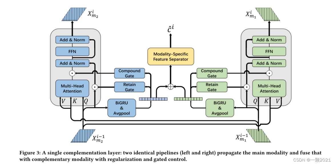 （2021 ICMI）Bi-Bimodal Modality Fusion for Correlation-Controlled ...