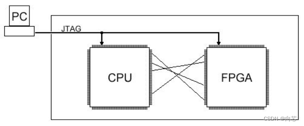 JTAG边界测试_jtag 测试-CSDN博客