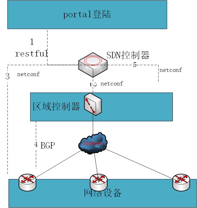 sd-wan技术详解_sdwan 技术原理-CSDN博客