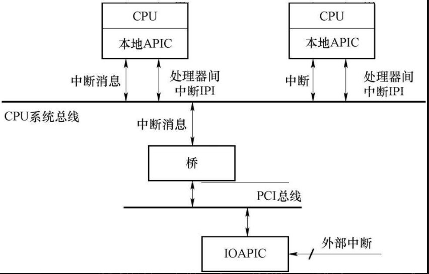 万字长文玩转中断：从硬件看中断之APIC（三万）-CSDN博客