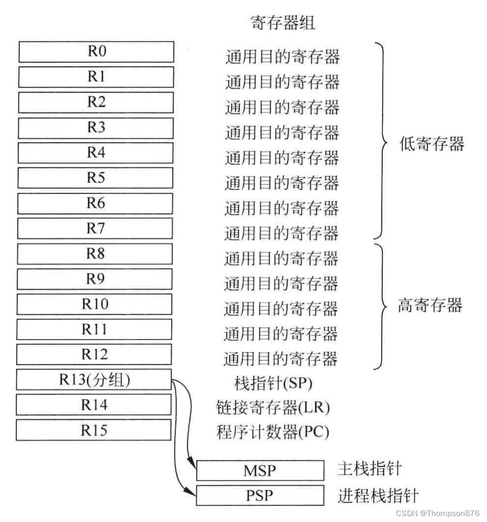 浅谈arm Cortex M系列架构——指令集cortexm4 X86 Csdn博客 5009