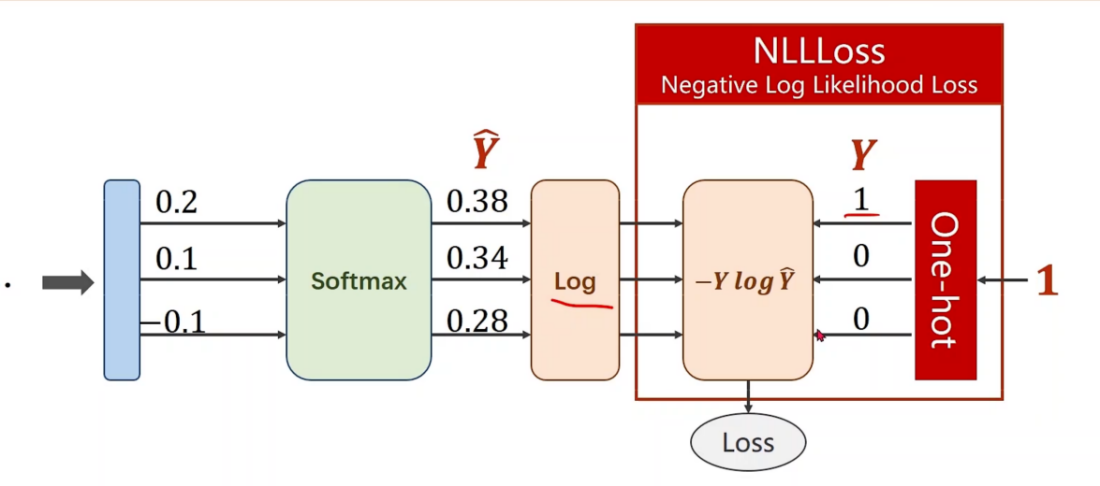 深度学习——多分类问题(SOFTMAX MNIST)-学习笔记-CSDN博客