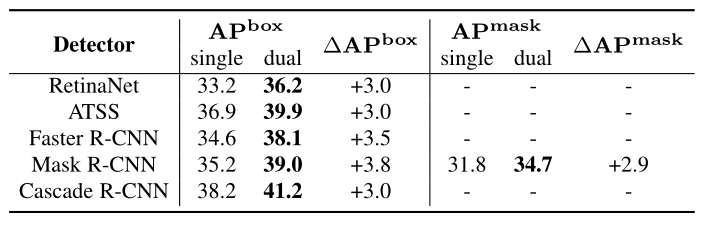 CBNetV2:一种用于目标检测的复合骨干网络体系结构-CSDN博客