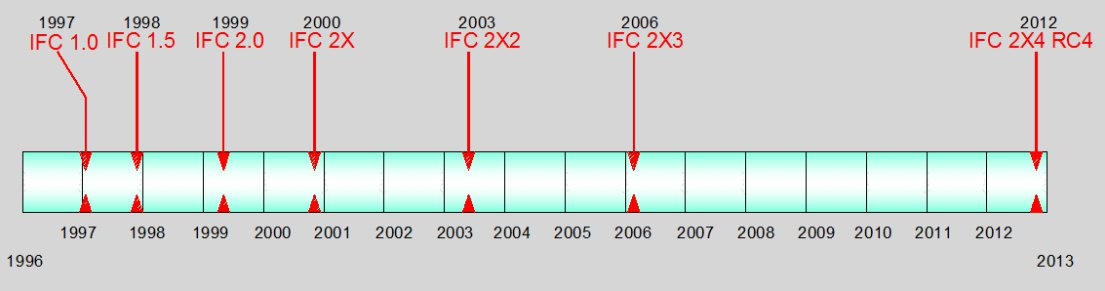 IFC标准是什么标准？IFC标准的发展历程是怎样的？-CSDN博客