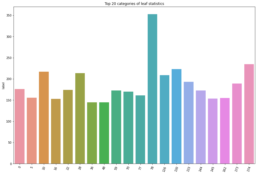 玩转Kaggle：Classify Leaves（叶子分类）——数据分析篇_kaggle树叶分类-CSDN博客