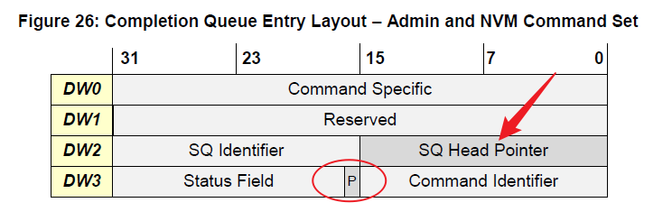 可乐学习NVMe之二：三只熊SQ/CQ/DB_更新cq tail db的意义-CSDN博客