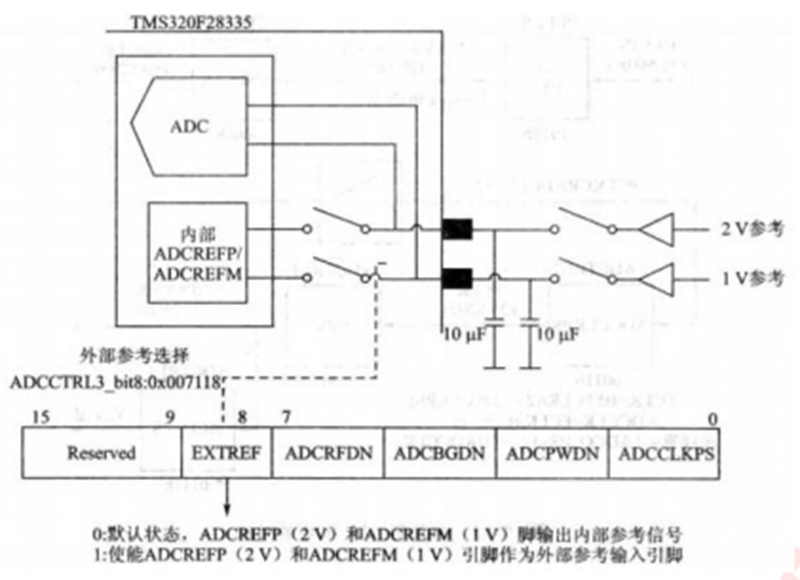 DSP ADC模数转换-CSDN博客