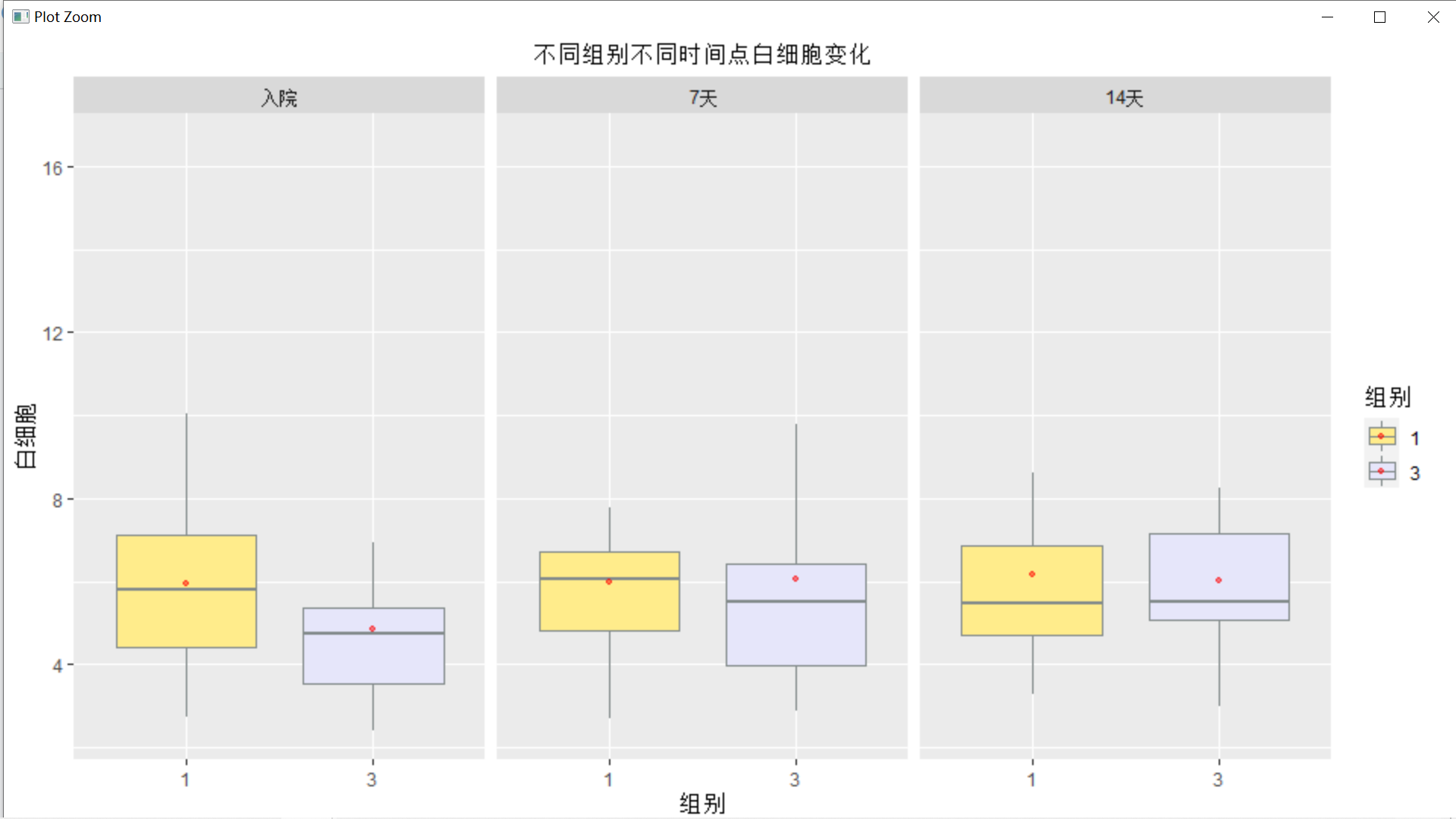 Ggplot2分组箱线图添加均值箱式图 调整后均值 Csdn博客