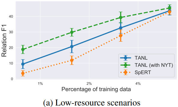 【论文阅读笔记|ICLR2021】TANL:Structured Prediction as Translation between Augmented Natural Languages ...