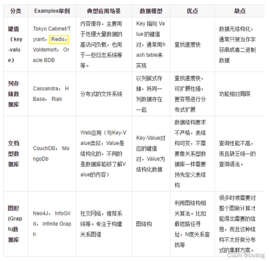 Redis入门——发展历程及nosqlredis发展史 Csdn博客